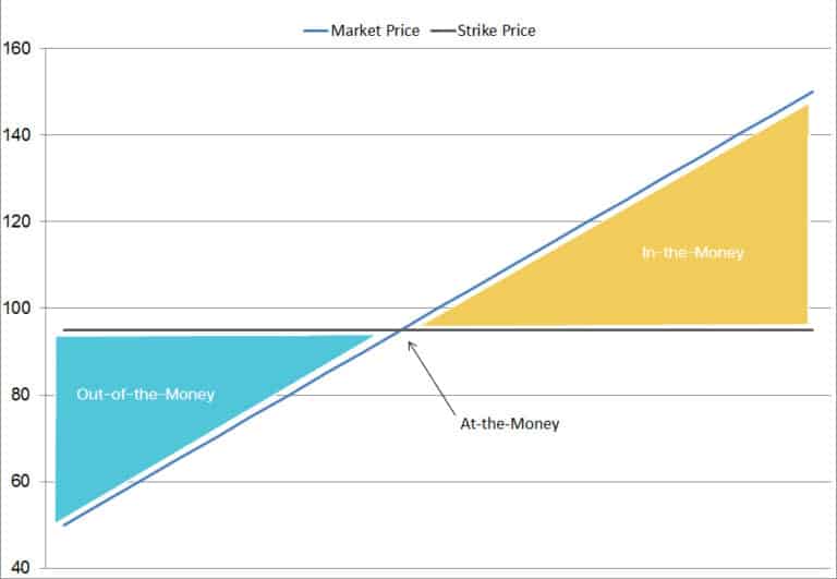 Moneyness: Trade Options With Great Confidence