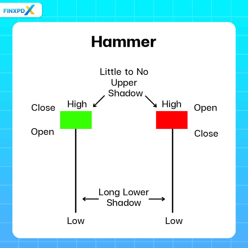 Hammer Candlestick: Make Reversal Opportunities